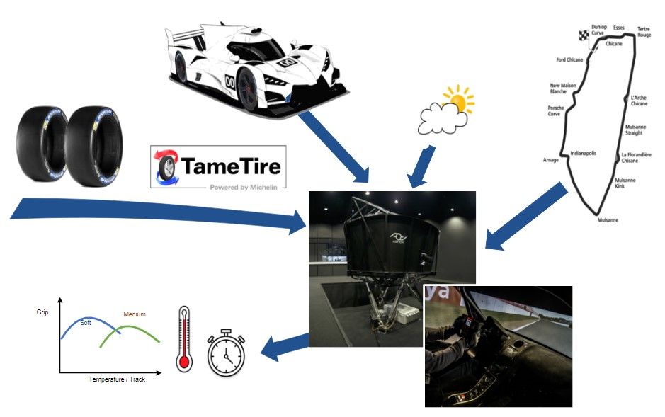 Tametire : predict tire performance | Michelin Simulation Services