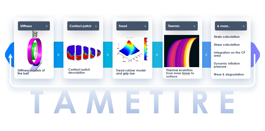 Tametire : predict tire performance | Michelin Simulation Services